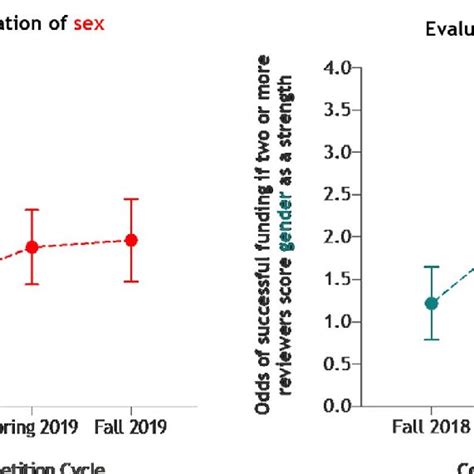 integration of sex and gender in grant proposals submitted to cihr s