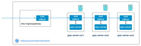 redirect traffic for grpc based applications best