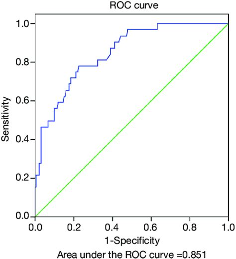 Receiver Operating Characteristic Curve Roc Of The Multivariable