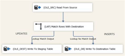 using hash values in ssis to determine when to insert or