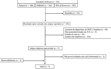 Fluxograma Da Revisão Sistemática Download Scientific Diagram