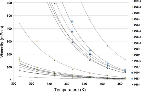 Temperature Dependence Of Viscosity η Mpa S Of Dess Download