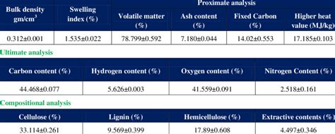 Results On Bulk Density Swelling Index Proximate Analysis Ultimate