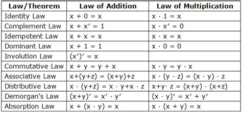 Boolean Algebra And Minimization 1 Gate And Psu Cs