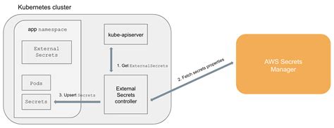kubernetes external secrets — godaddy engineering blog