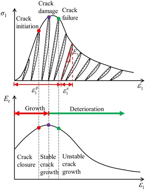 Determination Of Elastic Modulus For Tests Performed With Download