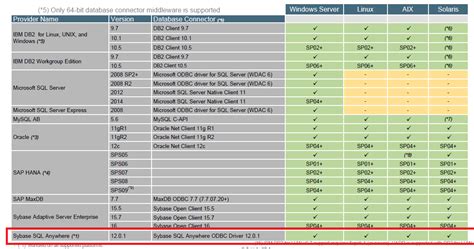 using sql anywhere for a cms auditing database with bi 4 1