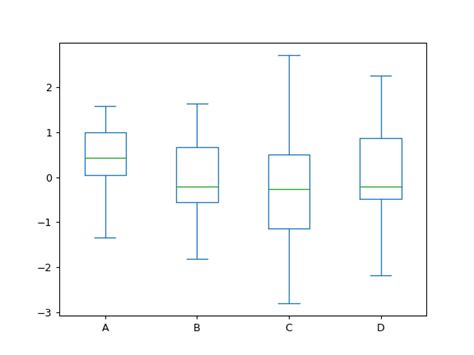 pandas series plot box — pandas 1 4 2 documentation