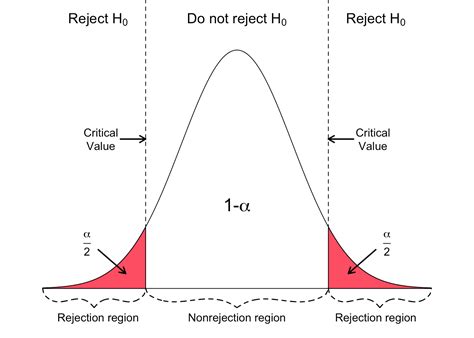 Critical Value Method And P Value Method To Hypothesis Testing Two