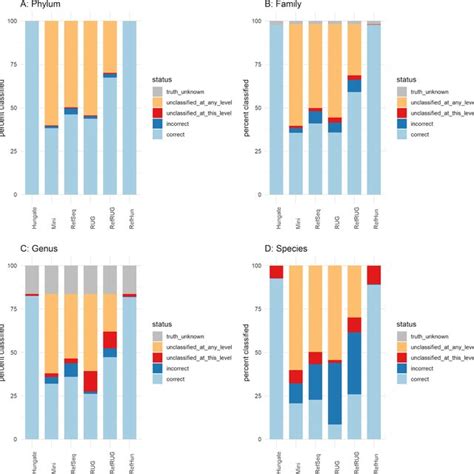 The Accuracy Of Taxonomic Classification Using Each Reference Database