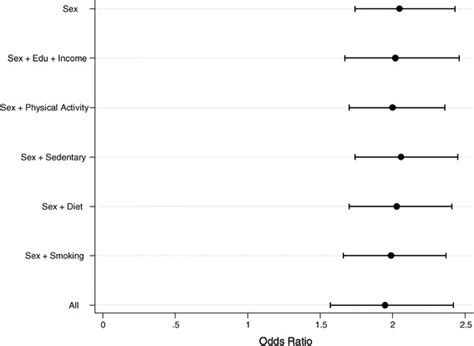 female to male odds ratio and 95 ci for the sex parameter for various