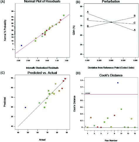 Model Diagnostic Plots Indicating Experimental Data Fitting For Q 24h
