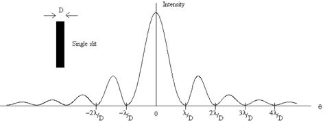 Lab O4 Single And Multiple Slit Diffraction
