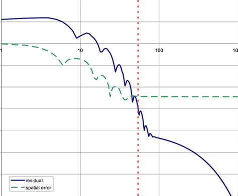 4 Spatial Error And Residual L ∞ Norms For Manufactured Solution For