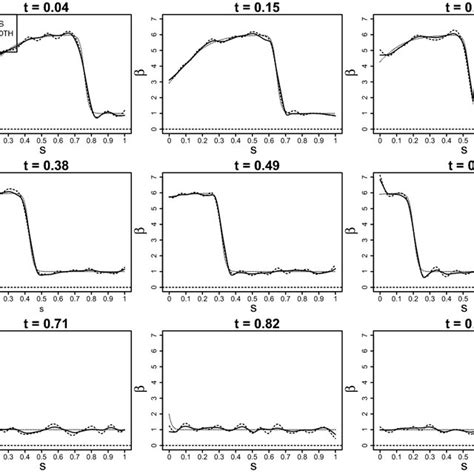 Adass Solid Line And Smooth Dashed Line Estimates Of The