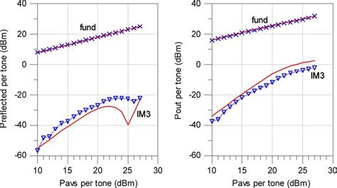 Input Reflected And Output Fundamental And Third Order Intermodulation