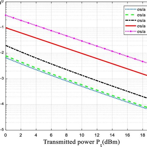 The Average Ser Versus Transmitted Power With Different Normalized