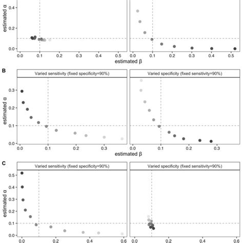 Misclassification Errors For Varying Values Of True Sensitivity And