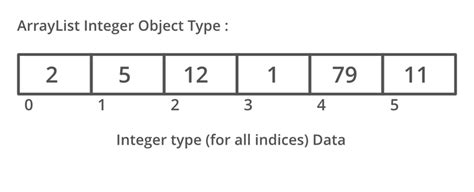 custom arraylist in java geeksforgeeks