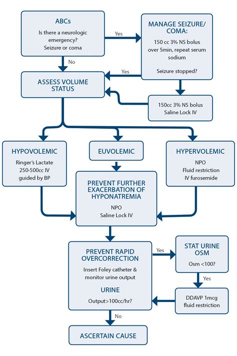 Tips To Assess Rapid Onset Of Hyponatremia To Prevent Overcorrection