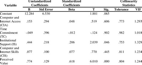 Regression Coefficients Of Standard Regression Model Download Table