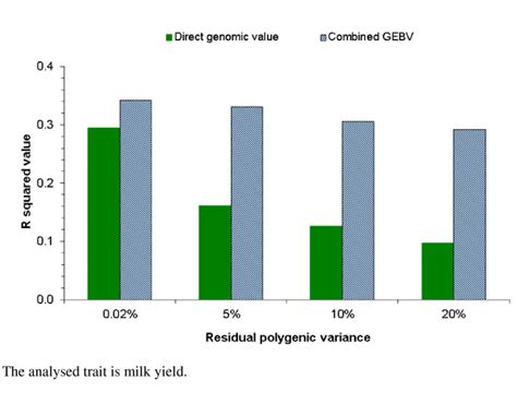 Regression Of Direct Genomic Values Of Validation Bulls On Ebv Of Their