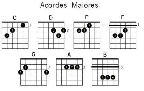 Acordes Maiores E Menores Para Violão Tocando E Aprendendo Violão