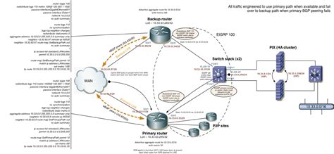 solved bgp eigrp mutual redistribution problem cisco