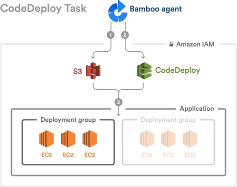 using the aws codedeploy task bamboo server 8 2 atlassian documentation