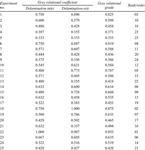 Calculated Grey Relational Coefficient And Grey Relational Grade