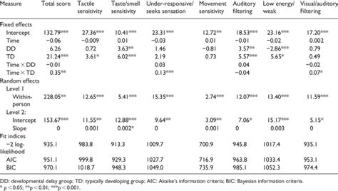 Parameter Estimates For Best Fitting Models Of Total And Subscale