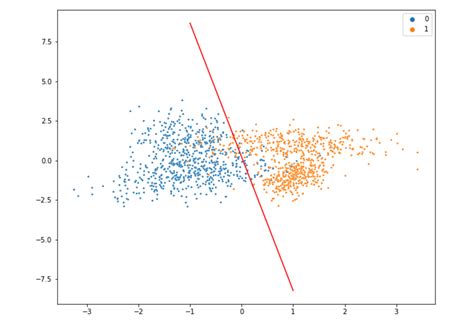 svm classification with sklearn svm svc how to plot a decision
