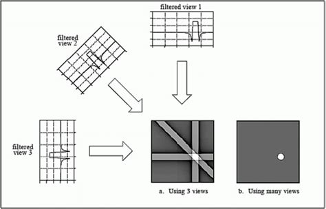 The Image Reconstruction Process Of The Fbp Algorithm Each Set Of