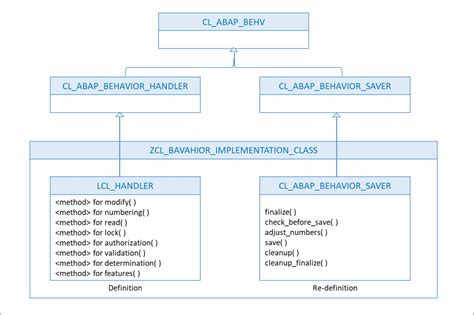 abap restful application programming model behavior implementation