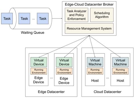 sensors free full text evaluation of task scheduling algorithms in