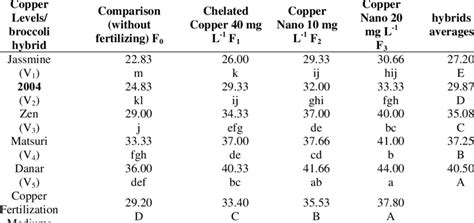 Effect Of Foliar Feeding With Nano And Chelated Copper On The Number Of