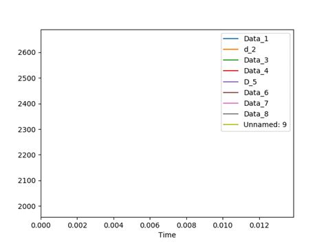 python how to plot the individual row values using time series in