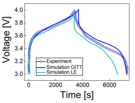 1c Charge Discharge Data Compared With Simulations Using Experimentally