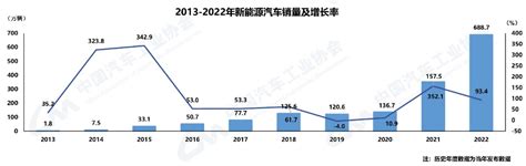 中汽协：2022年中国新能源汽车市占率提至25 6