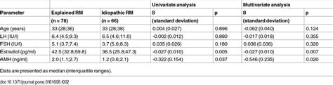 uni and multivariate binary logistic regression models for the