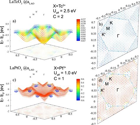 Chern And Z2 Topological Insulating Phases In Perovskite Derived 4d And