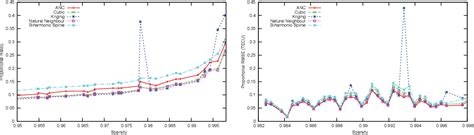 Figure 1 From Performance Evaluation Of Multivariate Interpolation