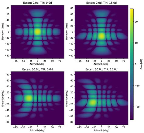 composite phased array antenna patterns of the next download