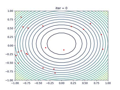 粒子群算法的 Python 实现与可视化 知乎