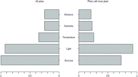 Comparison Of The Relative Variable Importance Rvi Used To Explain