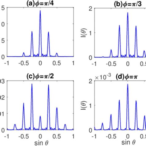 Zeroth First Second Third Order Diffraction Intensities As