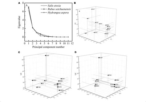 Principal Component Analysis Pca Of Abiotic Factors And Biotic