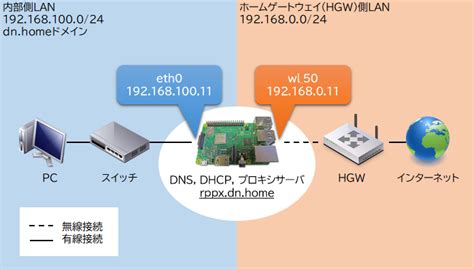 Raspberry Pi にdns・dhcp・プロキシサーバを構築する 前編 ちりつもノート
