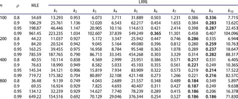 Estimated Mses Of The Estimators With Probit Link And P ¼ 8 Download