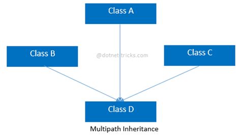 understanding inheritance and different types of